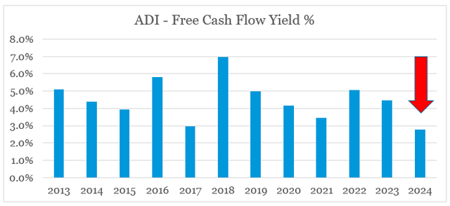 Analog Devices (ADI) Stock: No Need To Take Unnecessary Risks | Seeking ...
