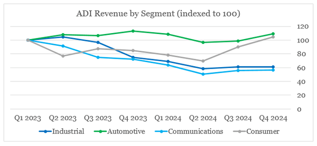 Analog Devices (ADI) Stock: No Need To Take Unnecessary Risks | Seeking ...