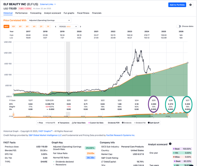 e.l.f. Beauty Is Looking Good (NYSE:ELF) | Seeking Alpha