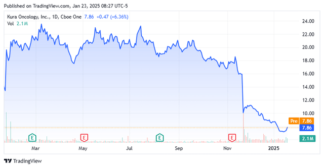 Kura Oncology: Sentiment Is Too Negative (NASDAQ:KURA) | Seeking Alpha