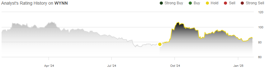Wynn Resorts: A More Mixed Q4 Industry Outlook (NASDAQ:WYNN) | Seeking ...