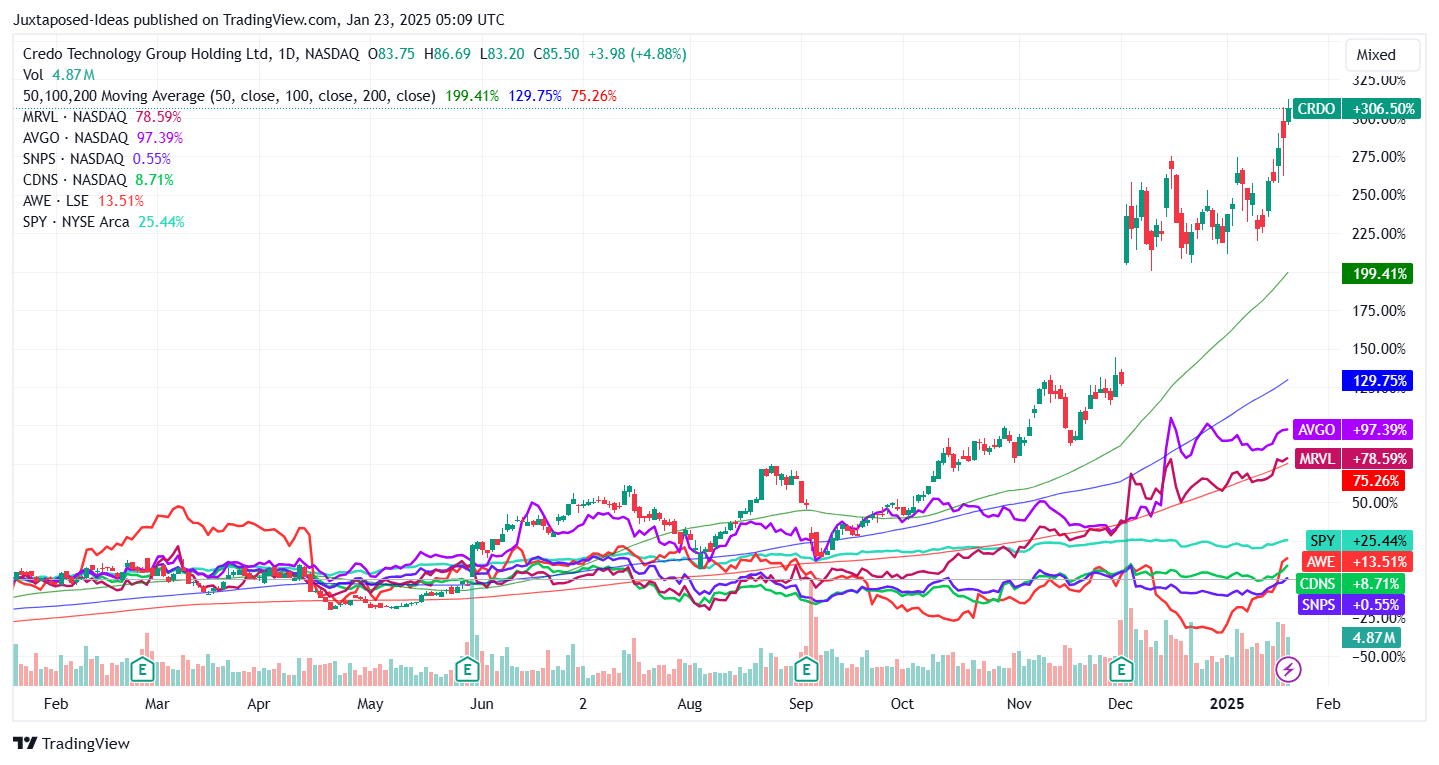 Credo Stock: Consumer Concentration Expensive Valuations, Minimal ...