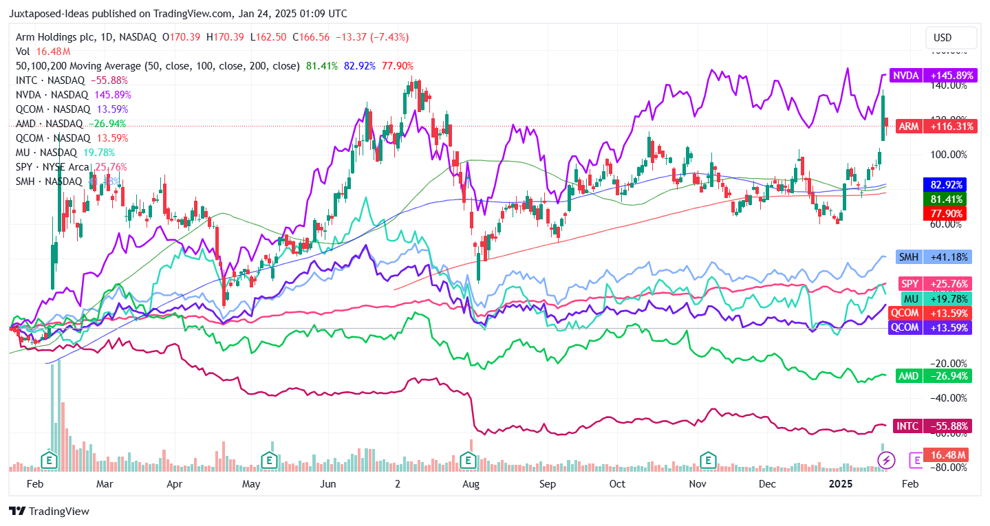 Arm Holdings Stock: Growth Prospects Dont Warrant Triple Digits PE Valuations (NASDAQ:ARM ...