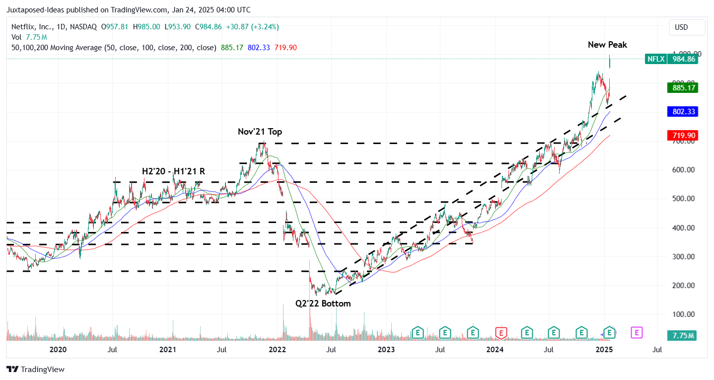 Netflix Stock: Price Hikes Improved Ad Monetization Trigger Growth ...