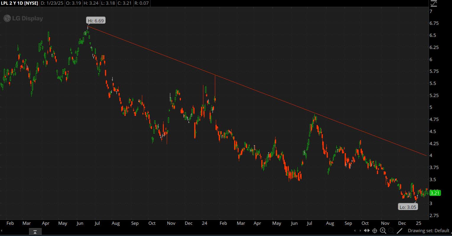 LG Display Stock: Not Off To A Good Start In What Could Be A Difficult ...