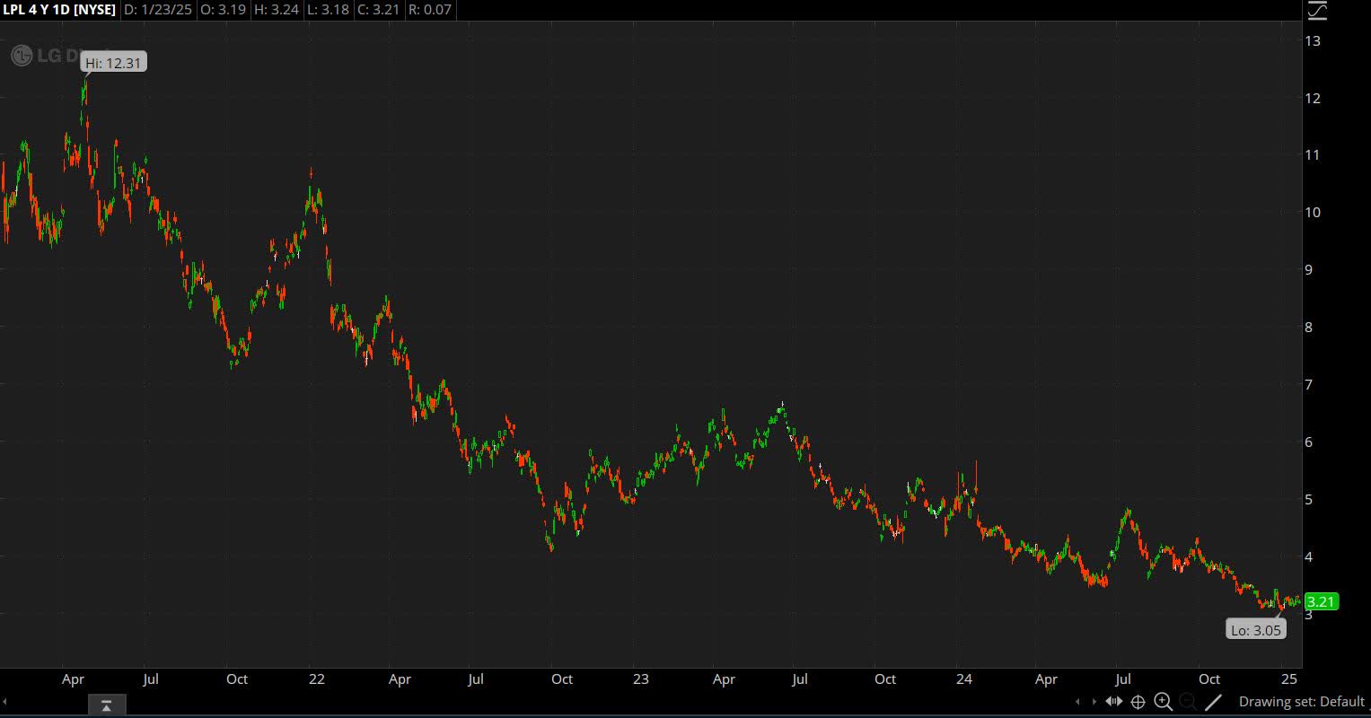 LG Display Stock: Not Off To A Good Start In What Could Be A Difficult ...