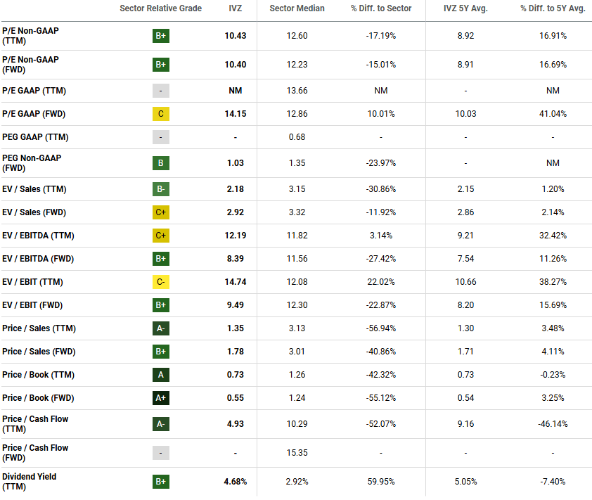 More Assets Under Management, And Why Invesco Is Close To A Bottom ...