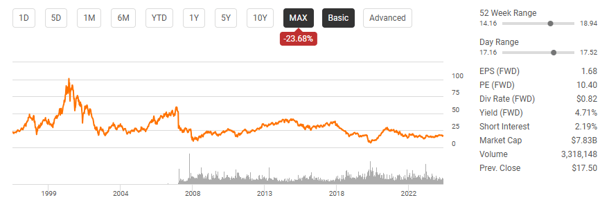 More Assets Under Management, And Why Invesco Is Close To A Bottom ...