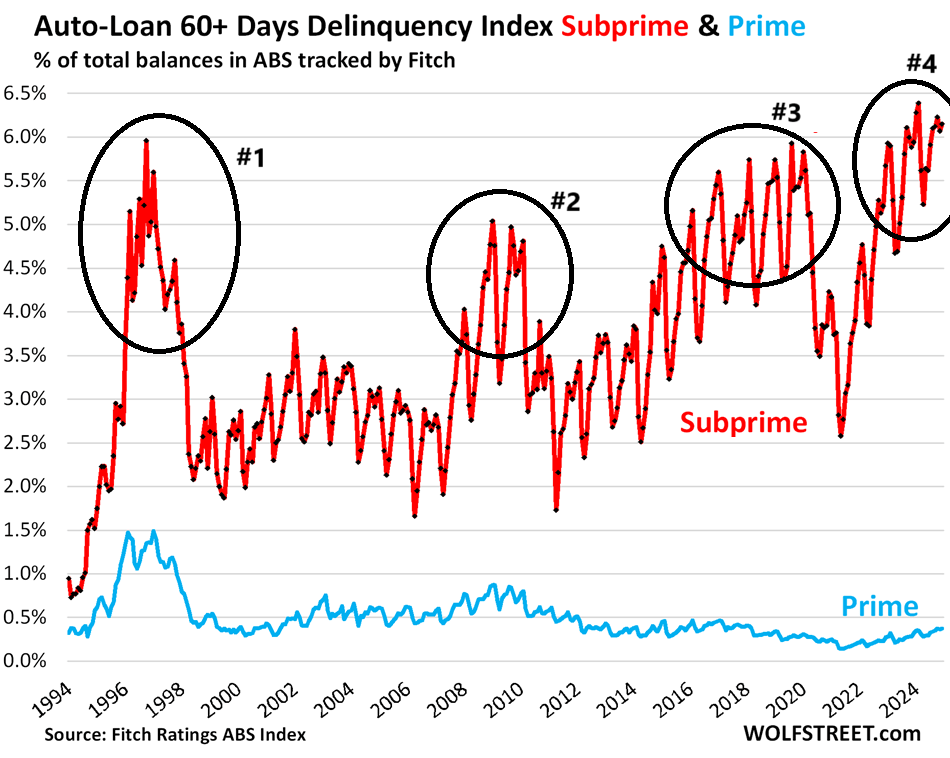 Subprime, Prime And Auto Loan Delinquency Rates: Why This Surge In ...