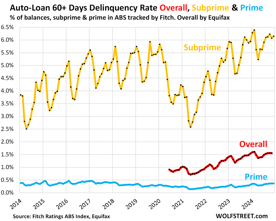Subprime, Prime And Auto Loan Delinquency Rates: Why This Surge In ...