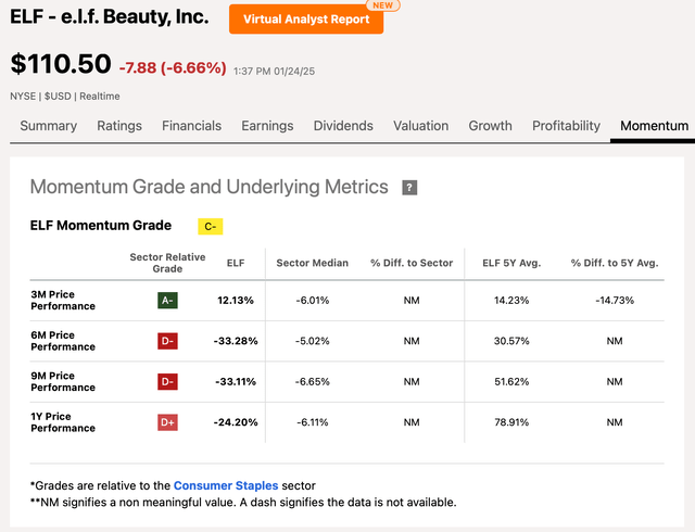 e.l.f. Beauty Is Looking Good (NYSE:ELF) | Seeking Alpha
