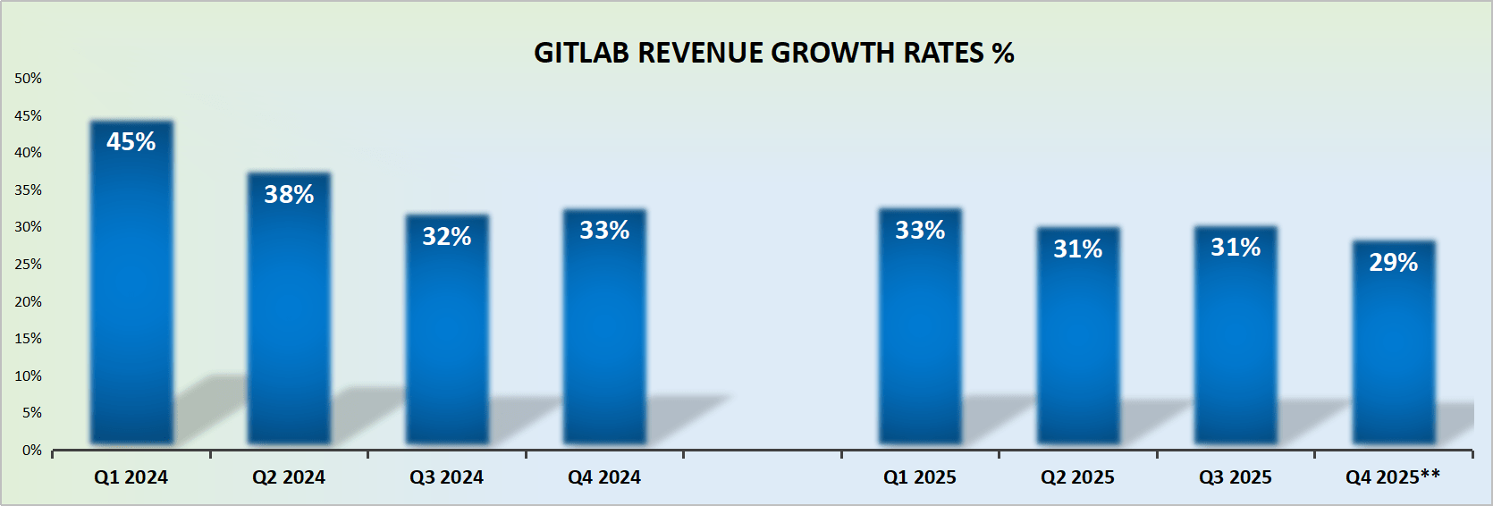 GitLab (GTLB) Stock: High Multiples Demand Higher Conviction | Seeking ...