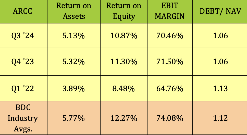 Ares Capital: 8% Yield, Outperforming BDC (NASDAQ:ARCC) | Seeking Alpha