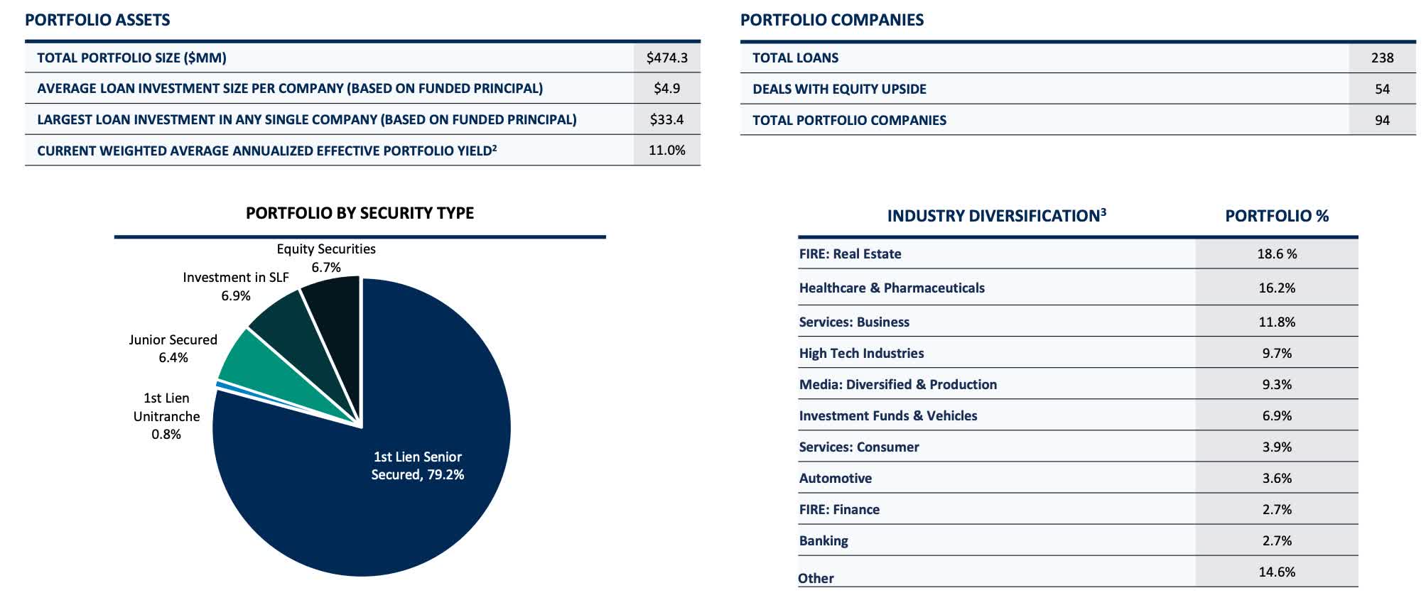 Monroe Capital (MRCC): Slight Improvements Not Enough To Offset Lower ...