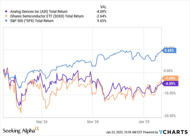 Analog Devices (ADI) Stock: No Need To Take Unnecessary Risks | Seeking ...