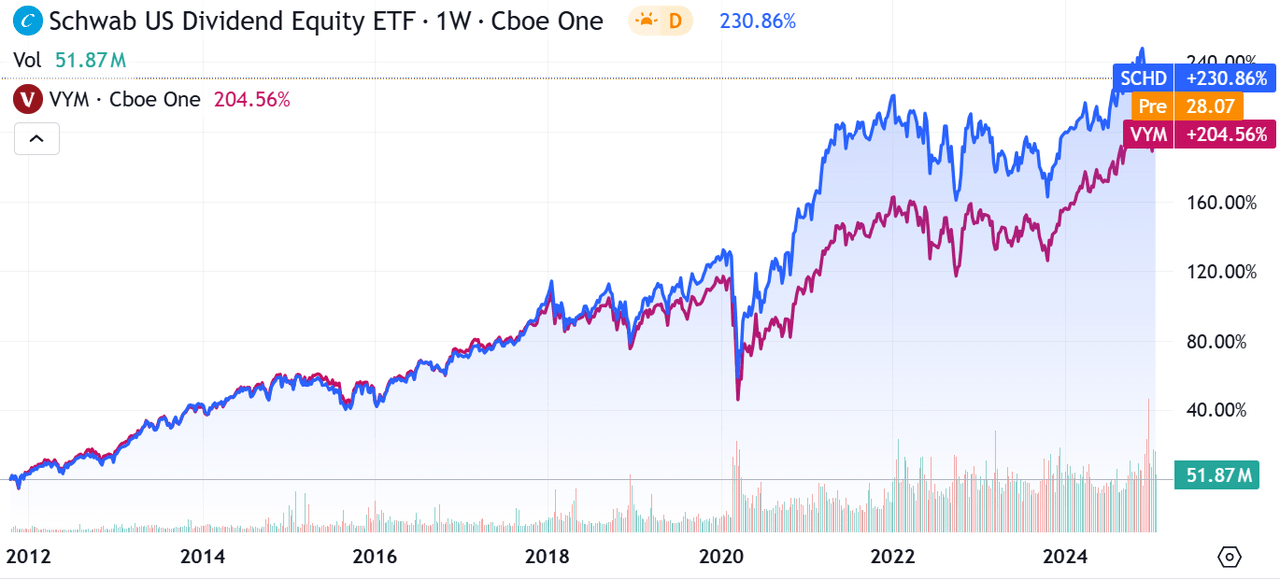 How I Am Using SCHD To Plan For My Early Retirement (NYSEARCA:SCHD ...