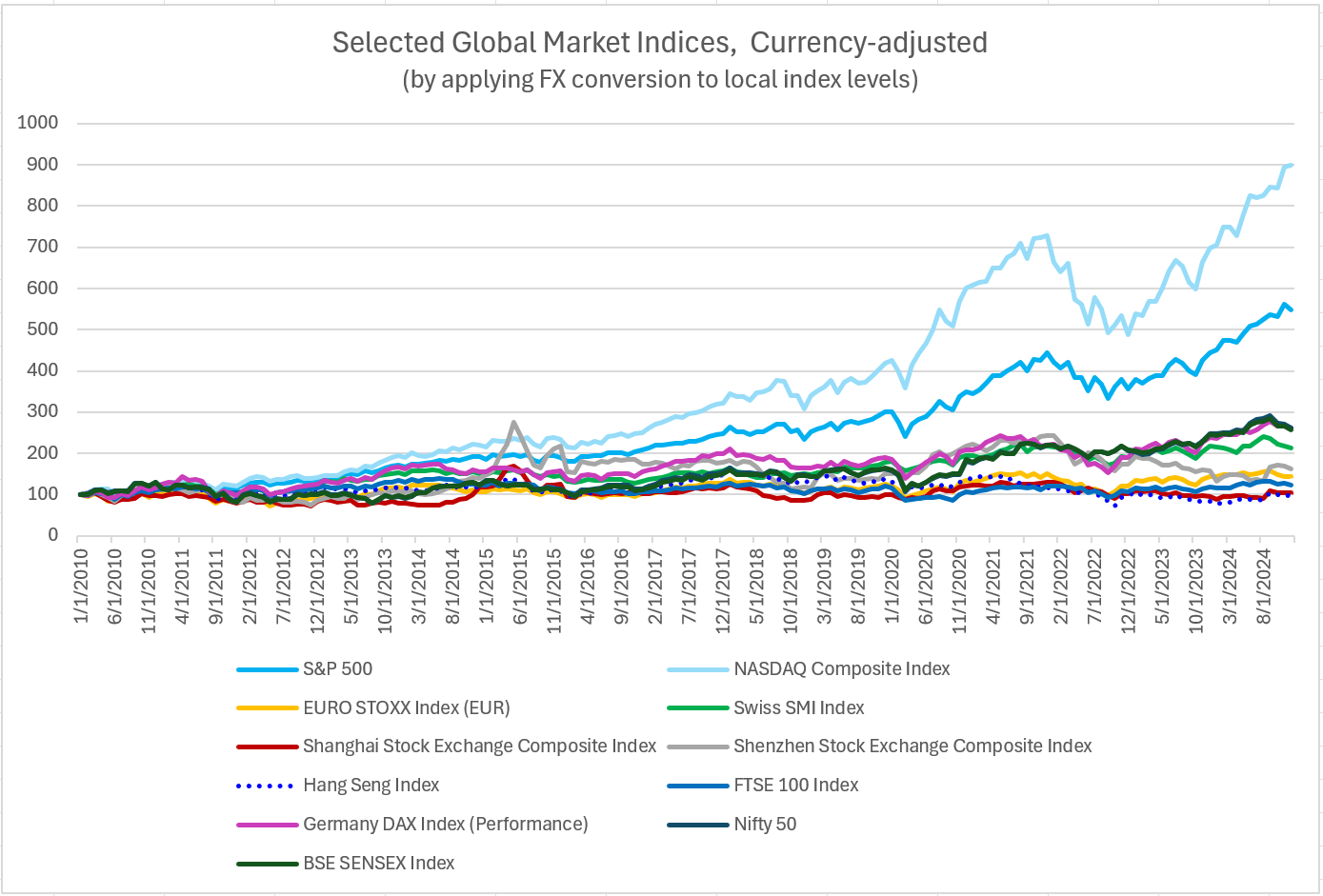 Top-Down, Passive Investing Perspective: The Case For U.S. Indices And ...