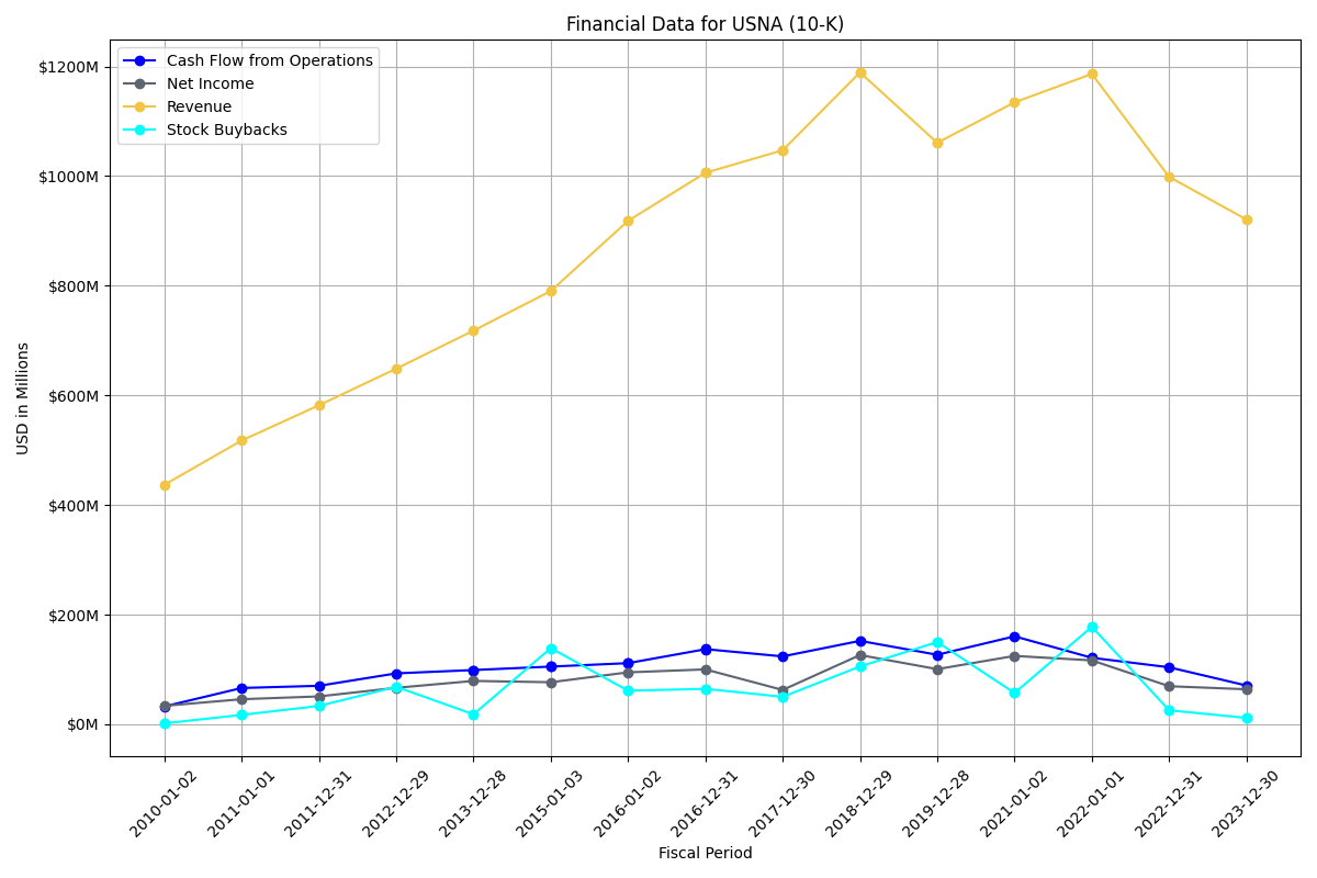 USANA Health Sciences: Fairly Valued With A Strong Balance Sheet But ...
