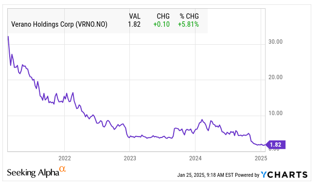 Verano Holdings: Why I Like It So Much (OTCMKTS:VRNOF) | Seeking Alpha