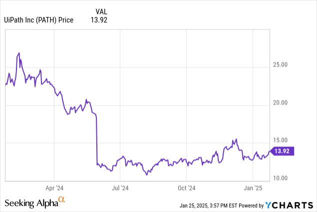 UiPath Stock: The Value Keeps Getting Better As This Company Builds AI ...