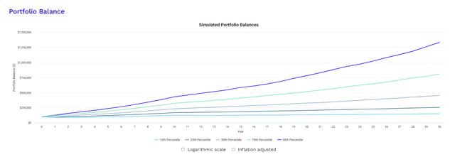 Designing A 10-Year, $100K Retirement Income Portfolio | Seeking Alpha