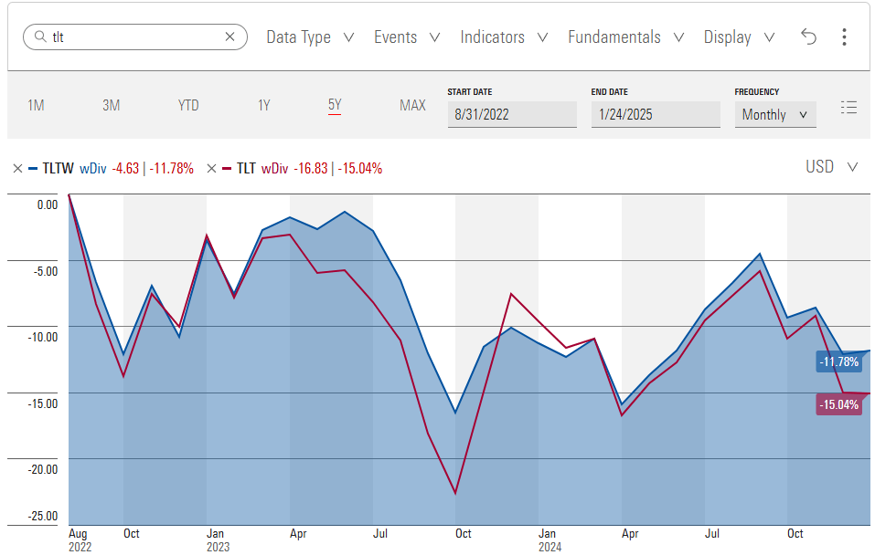 Instead Of TLTW, I Chose This Strategy For Better Leverage On TLT | Seeking Alpha