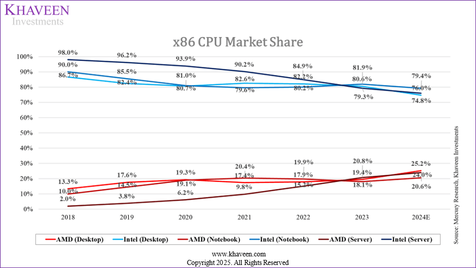 AMD Vs Intel: Battle For CPU Dominance (NASDAQ:AMD) | Seeking Alpha