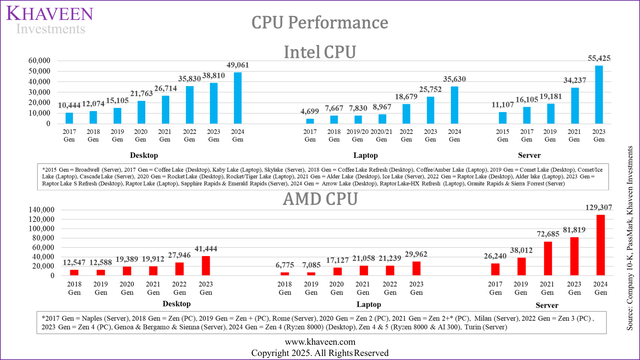 Amd Vs Intel Battle For Cpu Dominance Nasdaqamd Seeking Alpha