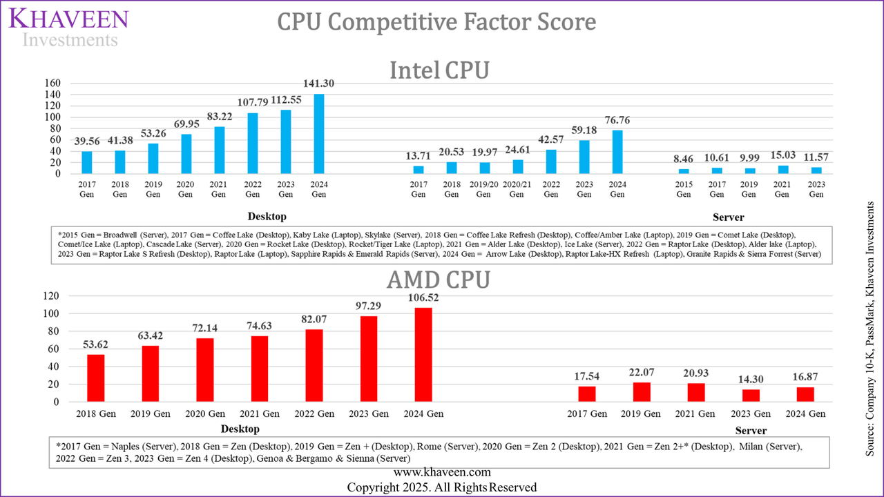 AMD Vs Intel: Battle For CPU Dominance (NASDAQ:AMD) | Seeking Alpha
