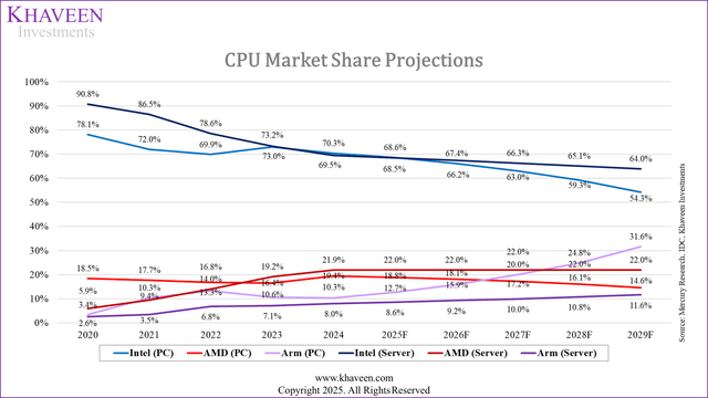 AMD Vs Intel: Battle For CPU Dominance (NASDAQ:AMD) | Seeking Alpha