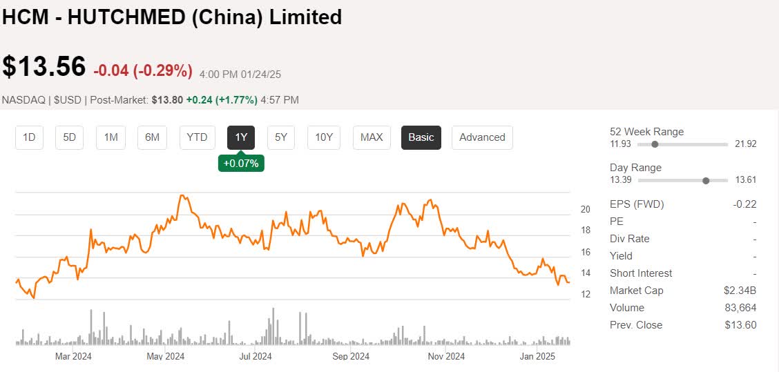 Hutchmed: Concerns About Development Of The Share Price (NASDAQ:HCM ...