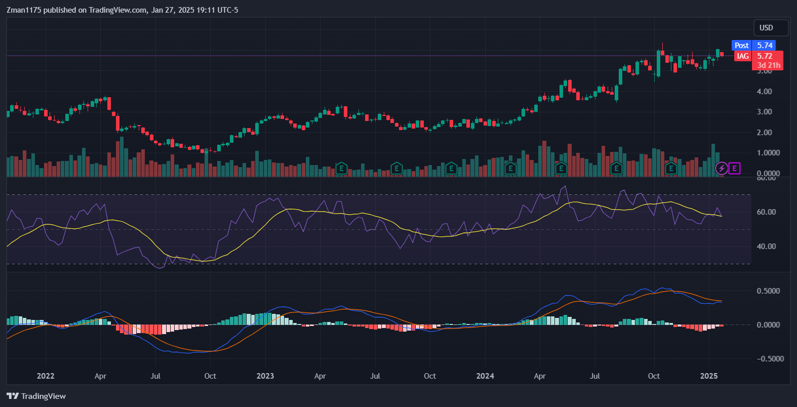 IAMGOLD: Strong Stock Gains Expected From High Revenue And Earnings ...