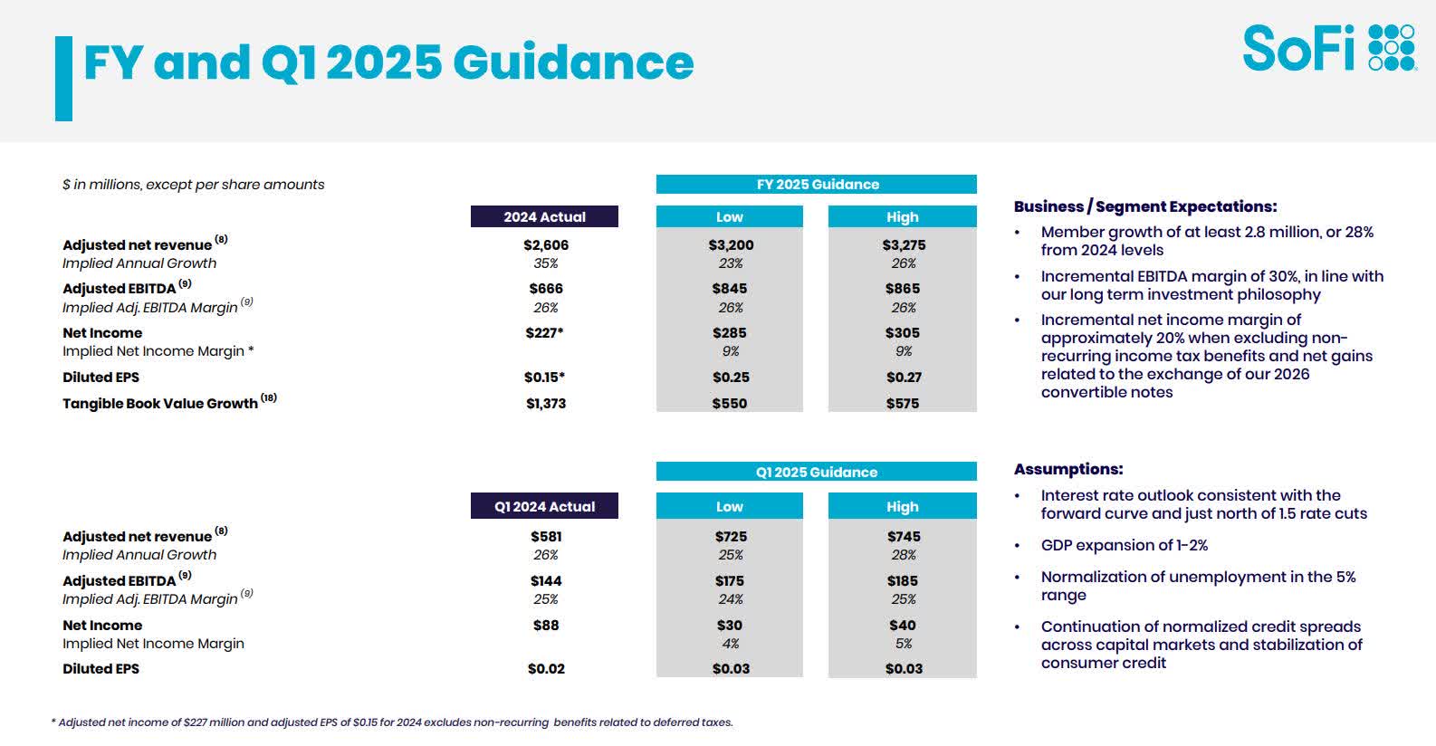 Why SoFi Is A Smart Buy Following The Federal Reserve's Rate Reductions ...