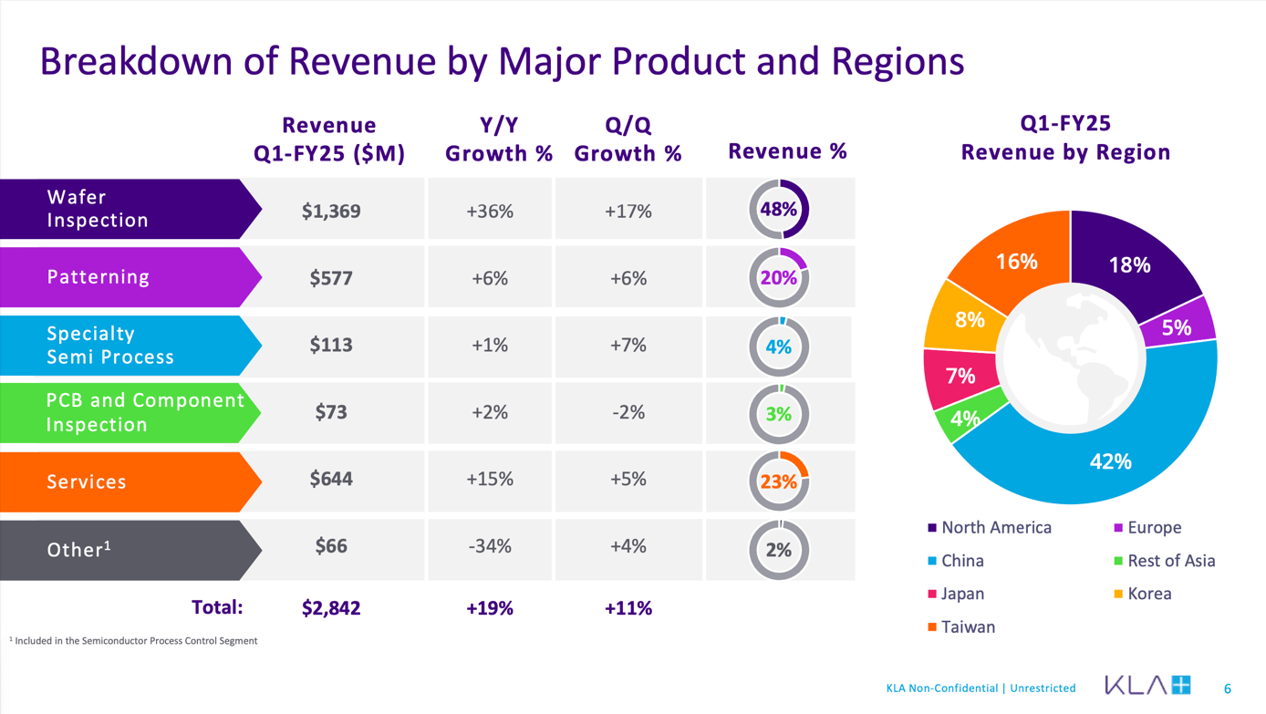 KLA Corporation: Profiting From AI Hype, But Also Expensive (NASDAQ ...