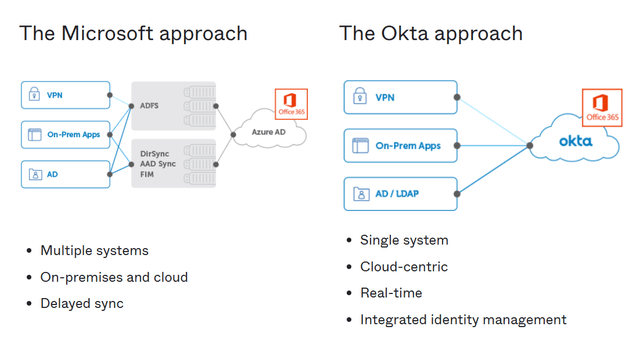 Okta: Cybersecurity Leader In IAM Submarket (NASDAQ:OKTA) | Seeking Alpha