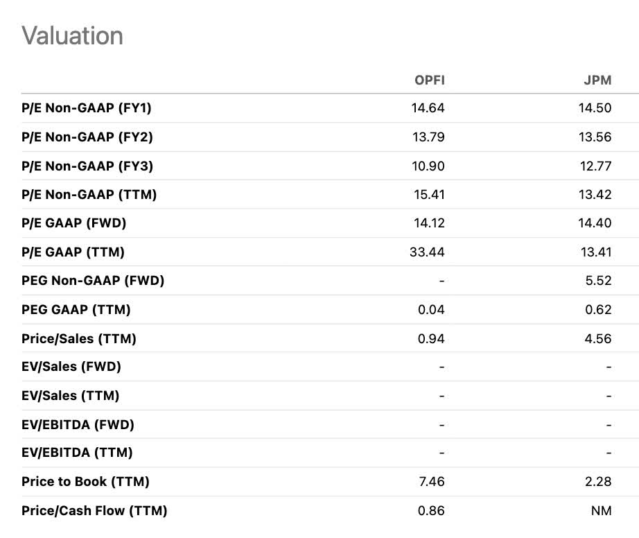 JPMorgan Vs. OppFi: Which Stock Is The Better Buy? | Seeking Alpha