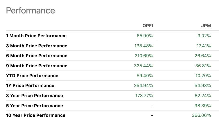 JPMorgan Vs. OppFi: Which Stock Is The Better Buy? | Seeking Alpha