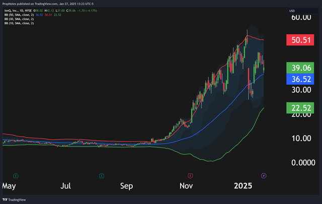 Here's The Price We'd Buy IonQ Stock At (Technical Analysis) (NYSE:IONQ ...