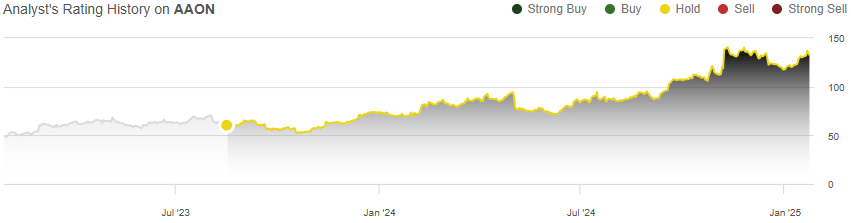 DeekSeep AI Concerns Crashed AAON Stock, A HVAC Company (NASDAQ:AAON ...