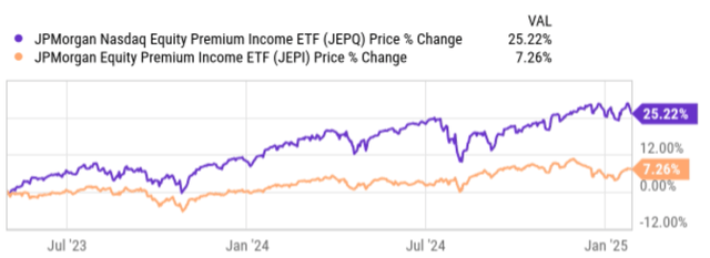 JEPQ Vs. JEPI: Why We Now Prefer JEPQ (NASDAQ:JEPQ) | Seeking Alpha