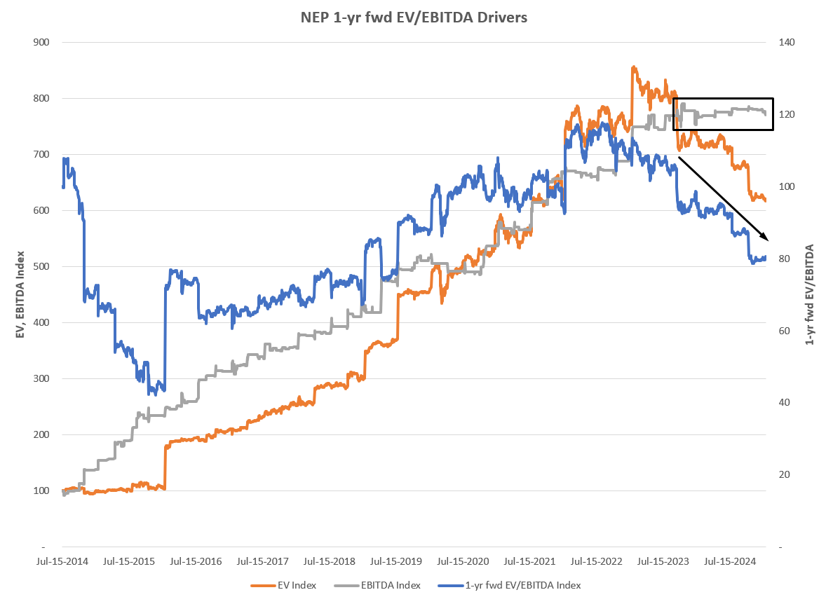 NextEra Energy Partners Q4 Preview: Will There Be A Business Model Pivot? (NYSE:NEP) | Seeking Alpha