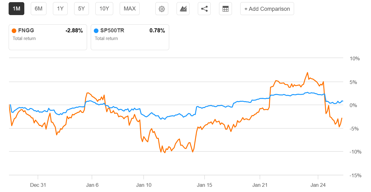 FNGG: Climate Not Right For Swap-Based Leverage | Seeking Alpha
