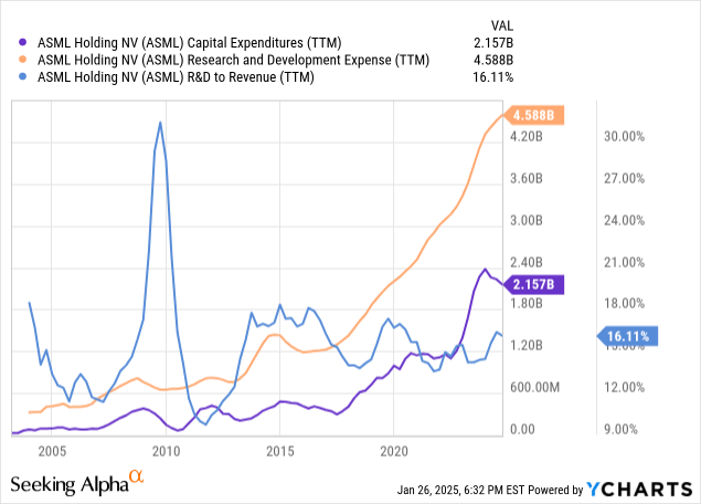 ASML: A Strong AI Play After Q4, Yet Not Without Risks (ASML) | Seeking Alpha