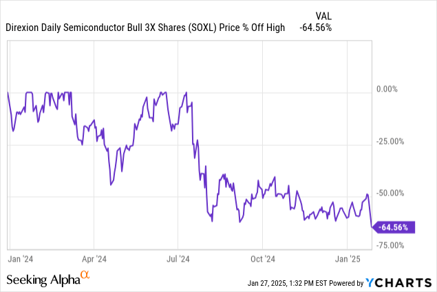SOXL: A Buying Opportunity Emerges Amid DeepSeek Panic (NYSEARCA:SOXL) | Seeking Alpha
