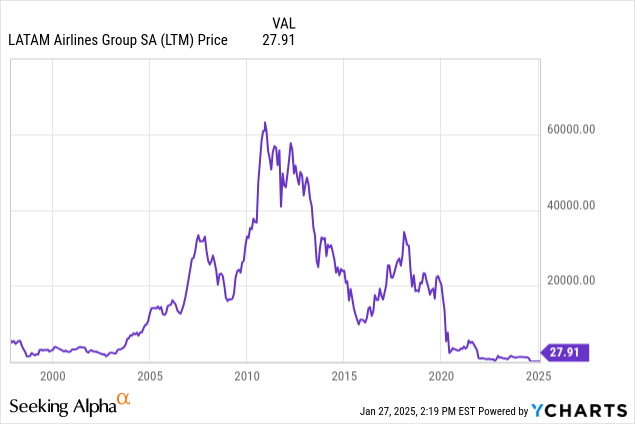 Latam stock price store