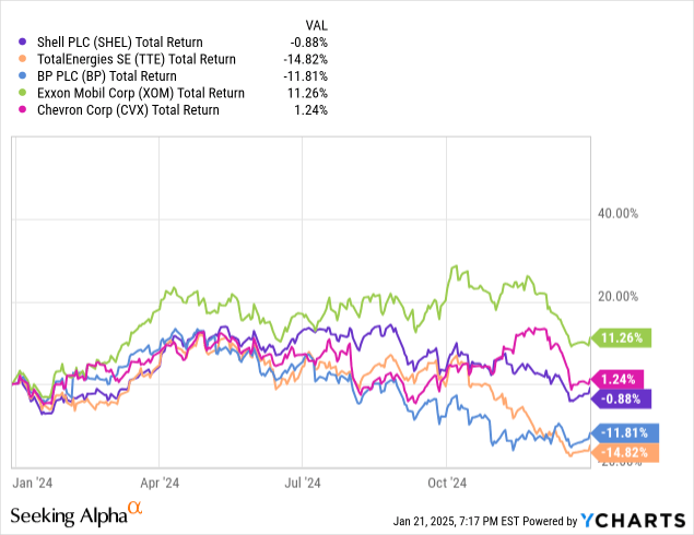 Shell Stock: Entering 2025 At A 16% FCF Yield, Top Pick Confirmed (NYSE ...