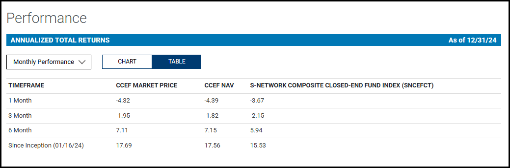 CCEF: Significant Diversification And Decent Results So Far (NYSEARCA ...