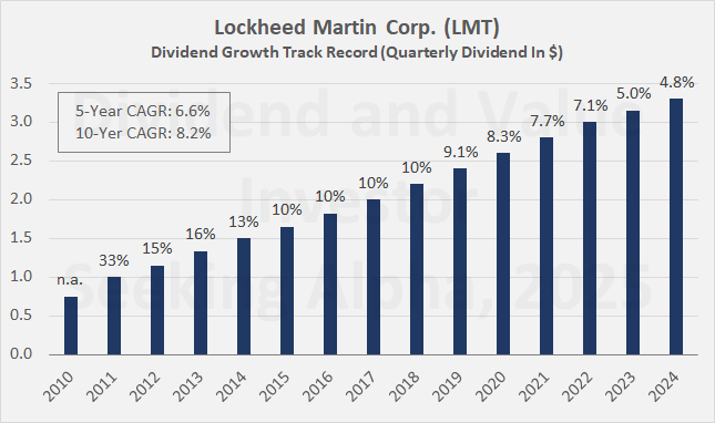 Lockheed Martin 2024 Earnings Weakness A Sign Of Deeper Troubles? (NYSE ...