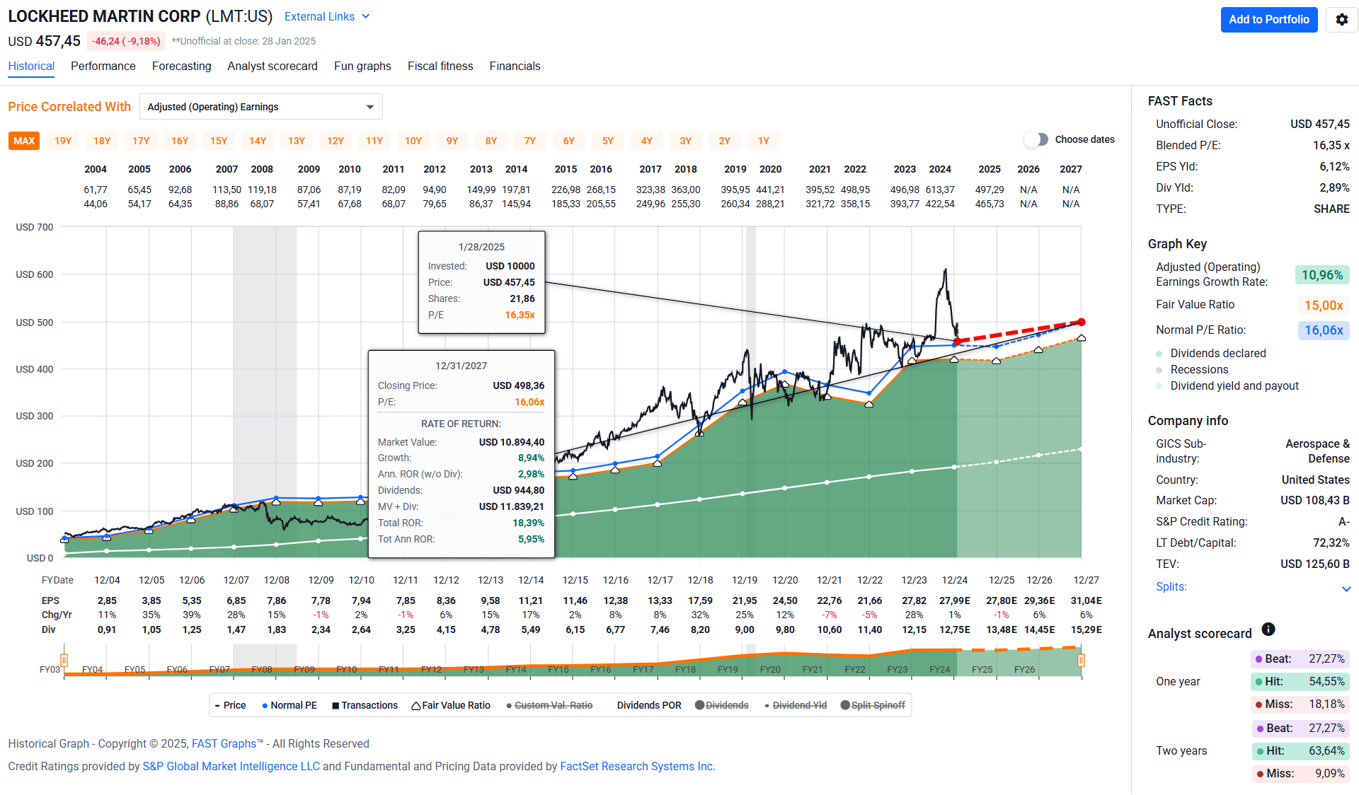 Lockheed Martin 2024 Earnings Weakness A Sign Of Deeper Troubles? (NYSE ...