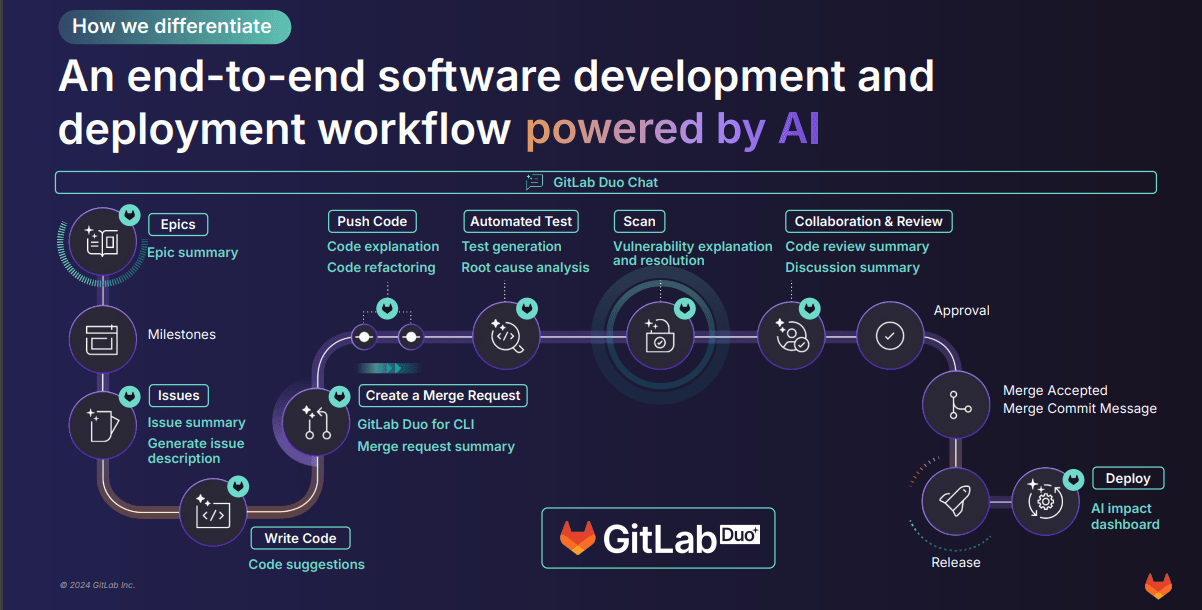 GitLab's Bet On AI Pays Off Big Time (NASDAQ:GTLB) | Seeking Alpha